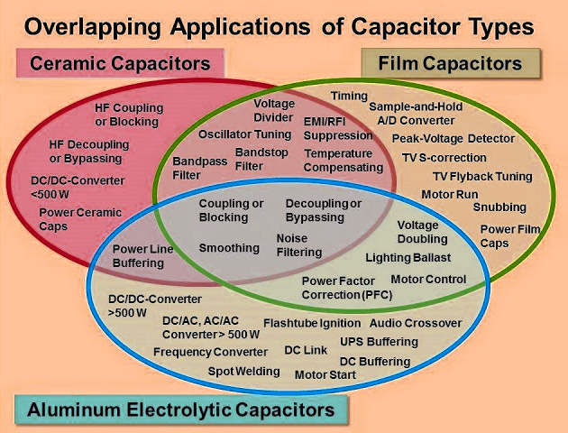 Electrical and Electronics Engineering: Capacitor types