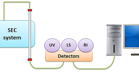 Some Science : SEC-MALLS of membrane proteins