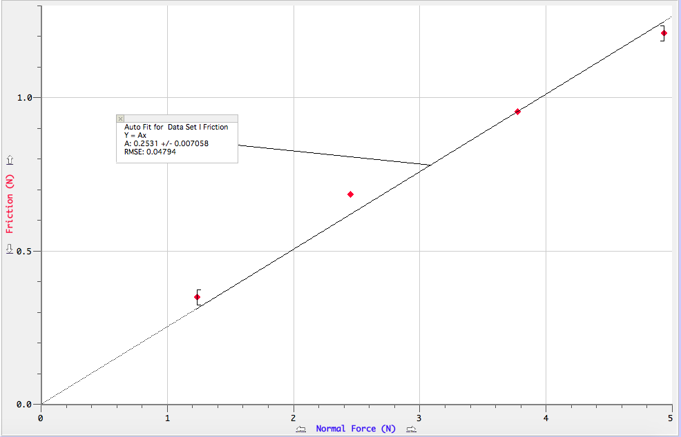 Phys4AS15 csanchez: 3/18/15: Modeling Friction Forces Lab 7