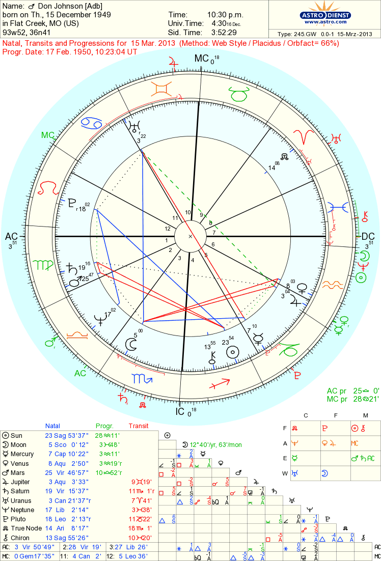 Astropost: Don Johnson's chart and life (a Venus-Uranus thing)