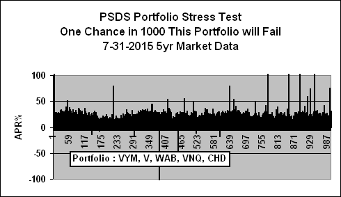 PortfolioDesignScan: PSDS Portfolio Stress Test 7-31-2015