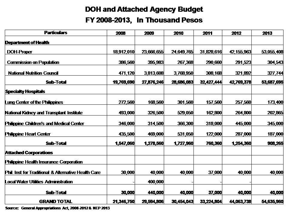 Government and Taxes: Health Spending 6: DOH's Proposed 2013 Budget