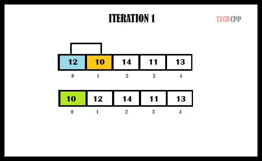 C++ Program to sort elements using Selection Sort [DEVCPP/GCC] - TECHCPP