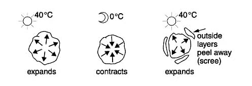 El Paisaje ............: PROCESOS DE METEORIZACIÓN