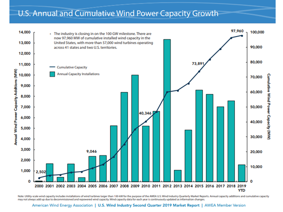 NewEnergyNews More: U.S. Wind Growth Breaking Records