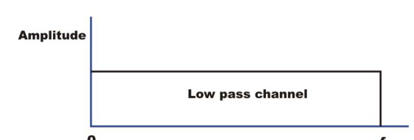 what is Channel capacity