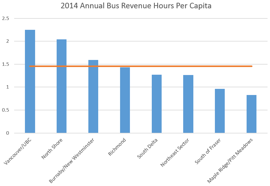 The South Fraser Blog: Per capita bus service hours low in South of ...