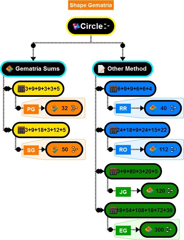 (Occult) Word Gematria Database: 'Circle' Word Gematria Chart