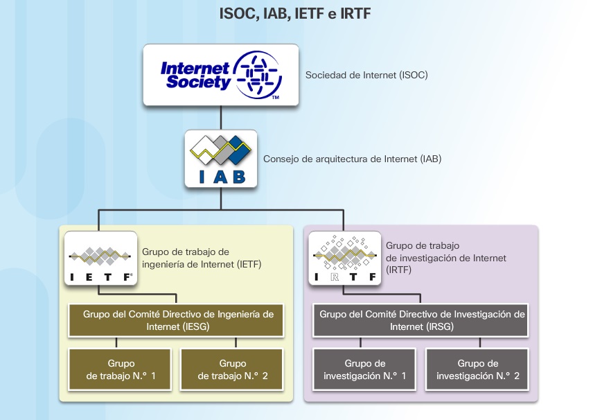 Organizaciones de estandarización - CCNA V6.0