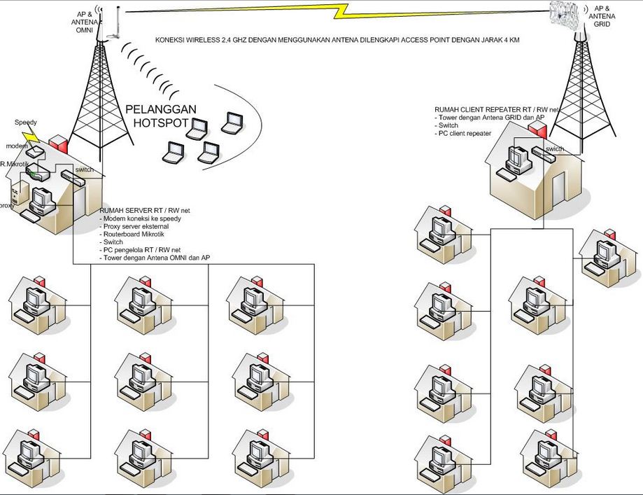 Skema Jaringan RT RW
