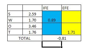 DOKTER MANAGEMEN SKILL: CONTOH MATRIK EFE DAN IFE DAN SWOT