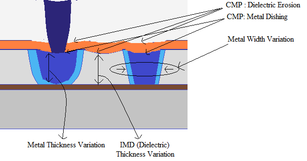 Effect of Etching Process |VLSI Concepts