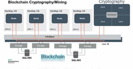HP Nonstop Tandem: Future Trends and Relevance of the Nonstop - Part 2