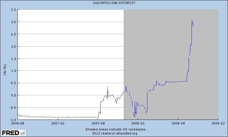 The Born Again Debtor: LIBOR Part I: LIBOR-OIS Spread