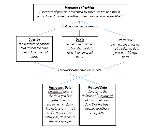 Measures Of Position