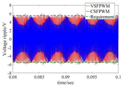 ASOKA TECHNOLOGIES : Variable Switching Frequency PWM Strategy of Two ...