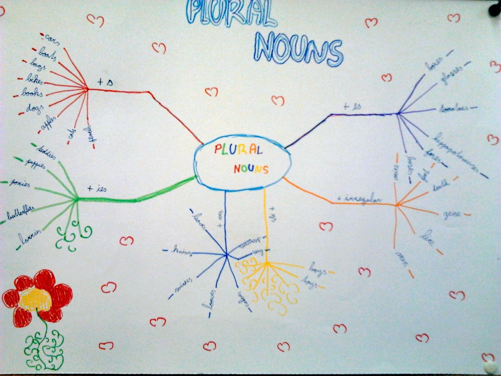 Our English class (4th, 5th, 6th grade): Your great mind maps!