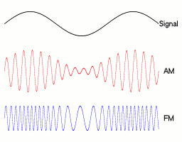 Sinyal FM dan Proses Modulasi Frekuensi (Frequency Modulation, FM)