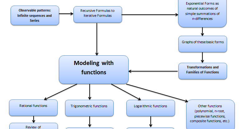I Hope This Old Train Breaks Down...: Precalculus Brainstorm