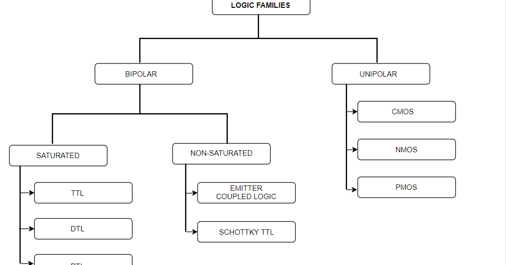 Evolution of Digital Logic Families