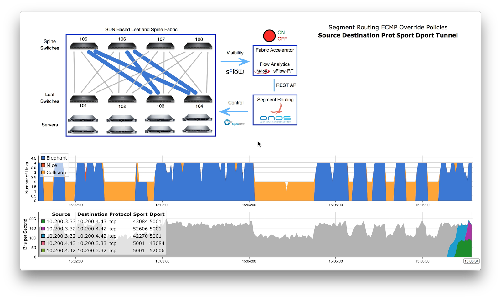 sFlow: Leaf and spine traffic engineering using segment routing and SDN