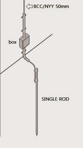 Grounding Rod Dan Cara Pasang - Kabel Elektronik