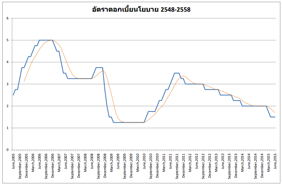 RoundedTable: เปรียบเทียบ SET Index - อัตราดอกเบี้ยนโยบาย 10 ปี