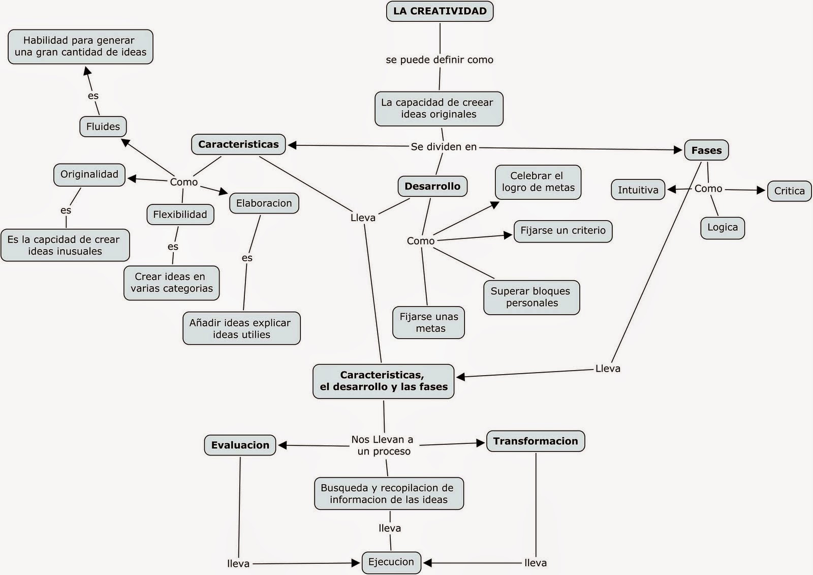 PENSAMIENTO Y LENGUAJE: Mapa Conceptual Sobre La Creatividad