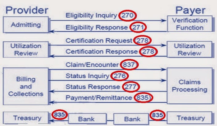 Apply My Profession: HIPAA Standard Transactions & EDI