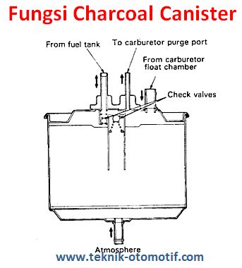 Fungsi Charcoal Canister | teknik-otomotif.com