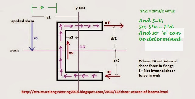 Structural Engineering - Structural Mechanics, Analysis, Design: Shear ...
