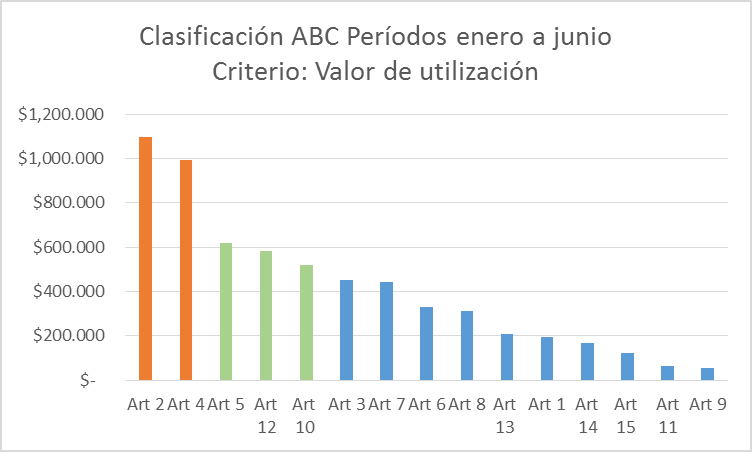 Planeación y control : Método ABC
