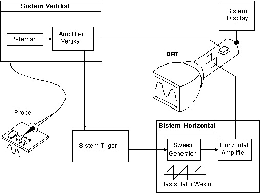 Sekilas Tentang Osiloskop ~ ⠀ ~Julius Indra Kusuma~
