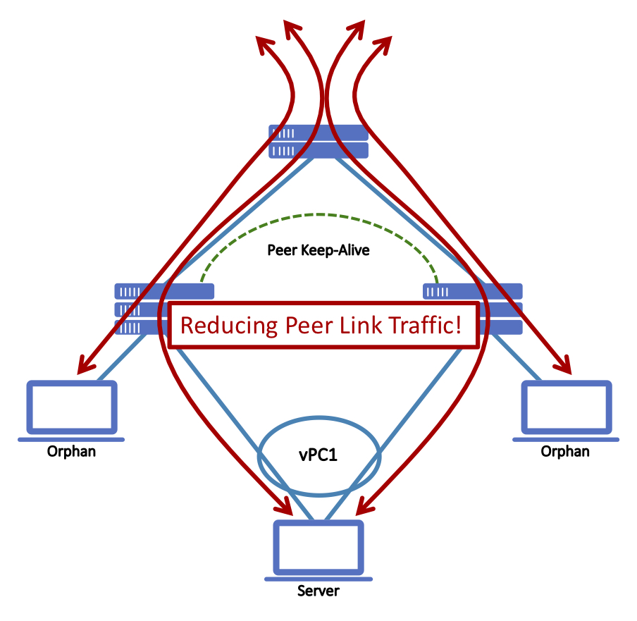 Change is the only constant – vPC with Fabric Peering for VXLAN EVPN ...