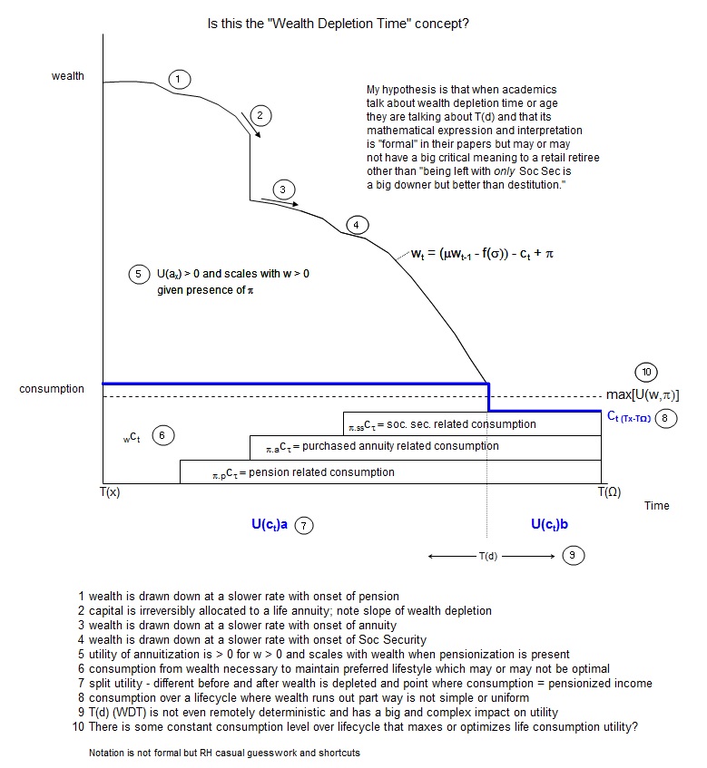 RiversHedge: Wealth Depletion Time - an Hypothesis and a Self-Challenge