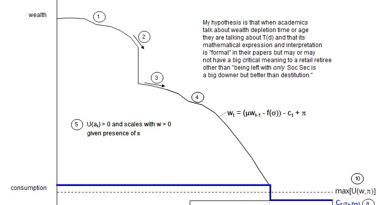 RiversHedge: Wealth Depletion Time - an Hypothesis and a Self-Challenge