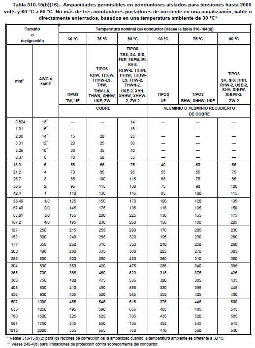 TABLA DE SELECCION PARA CONDUCTORES ELECTRICOS - ELECTRICIDAD