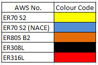 Storage and Handling of Electrodes [Part 9]