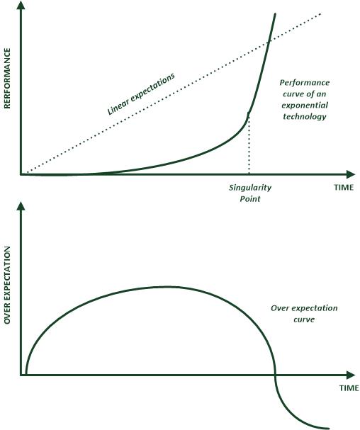 The Software Economist Blog: Technology hype-cycle, exponential growth ...