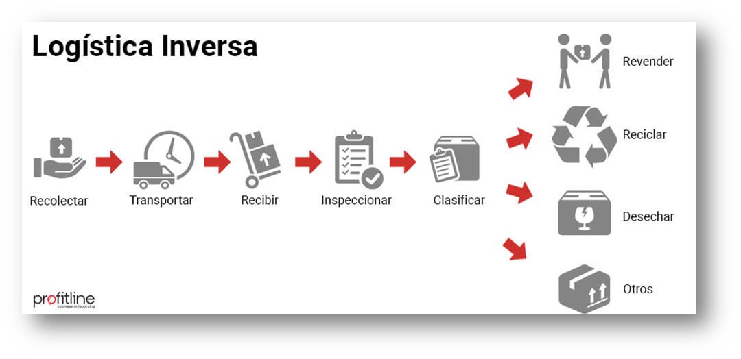 Logística Inversa: Concepto