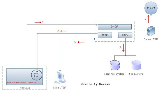JVM - FOSS: LTSP Linux Terminal Server Project