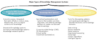 Management Information Systems: Managing Knowledge