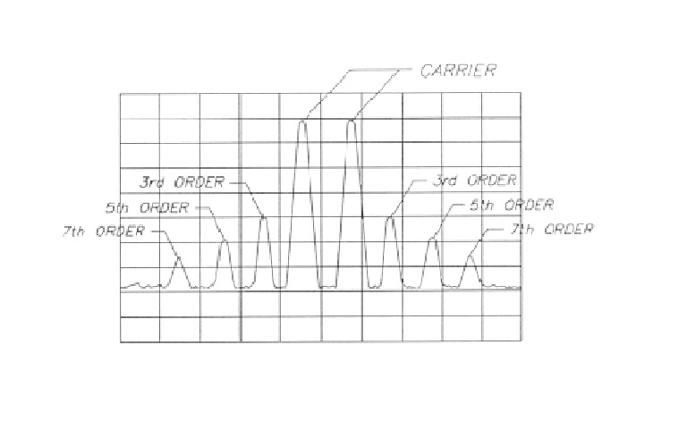 Intermodulation Distortion