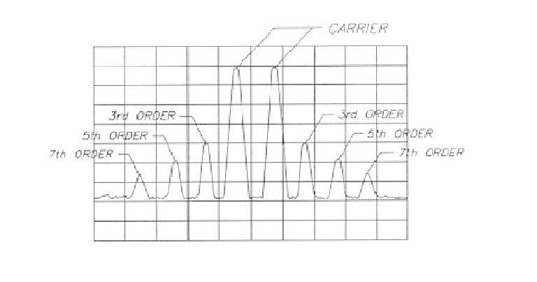 Intermodulation Distortion