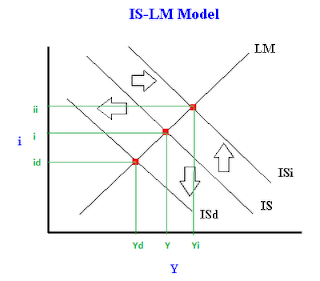 The IS/LM model showing possible shifts in the IS curve