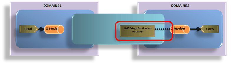Jean FRANCOIS blog [Weblogic / Java EE / SOA]: JMS - BRIDGE