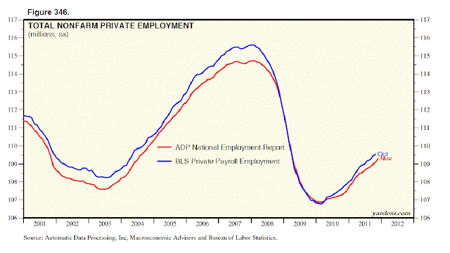 Dr. Ed's Blog: US Employment & Confidence Indicators