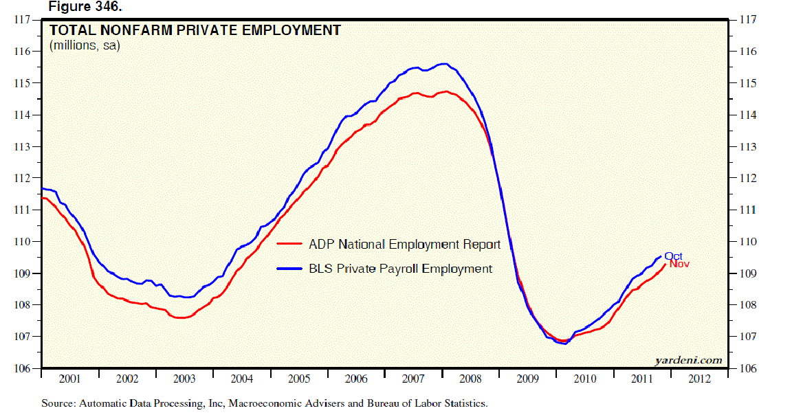 Dr. Ed's Blog: US Employment & Confidence Indicators