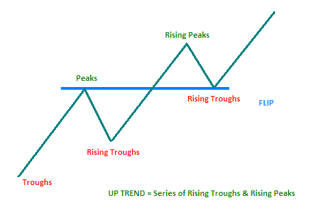 Trend Trades Definitions | The Art Of Trading In Forex