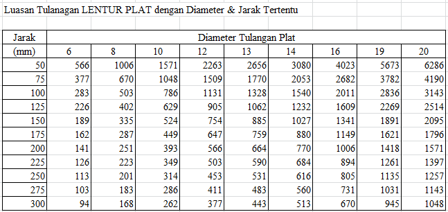 Tabel Baja Tulangan Untuk Beton Bertulang ~ Qiupy Edu
